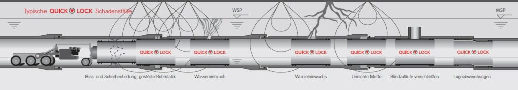 Quick-Lock Standard - Quick-Lock Manschette